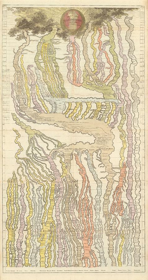 Weltgeschichte - World history - Chronographical Chart - Historic Chart ...